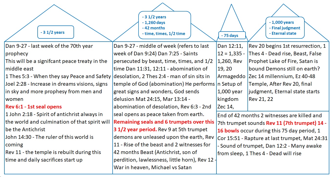 End Times (Eschatology)