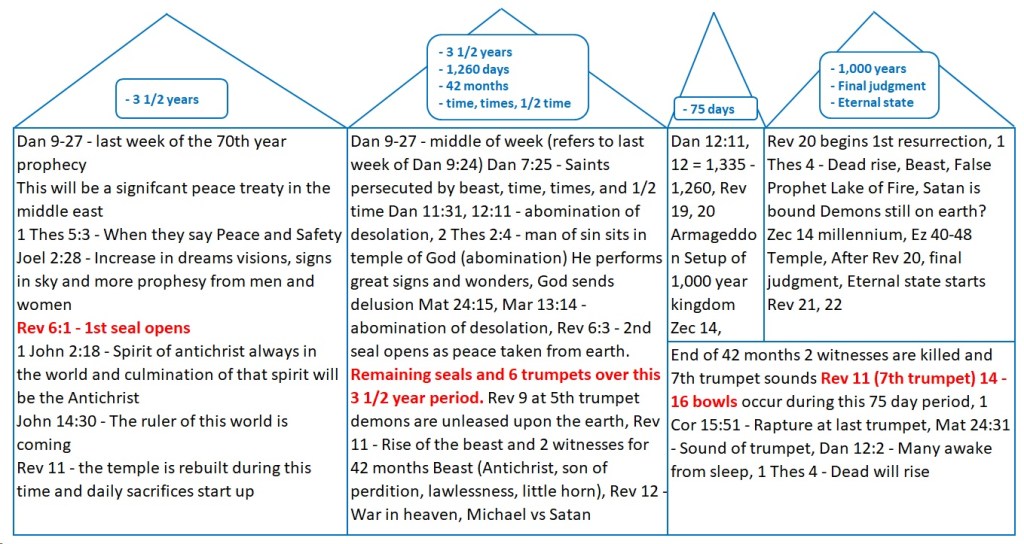 Eschatology Timeline End Times (Eschatology)
